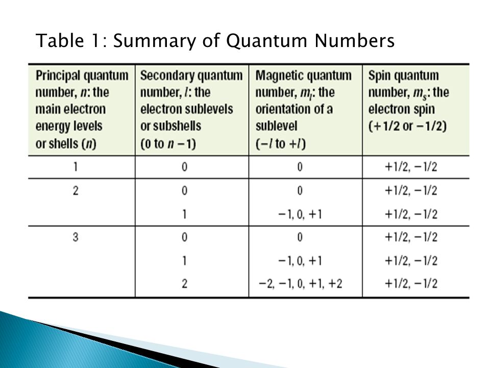 Quantum Numbers Chart: A Visual Reference of Charts | Chart Master Quantum Numbers Chart: A Visual Reference of Charts | Chart Master