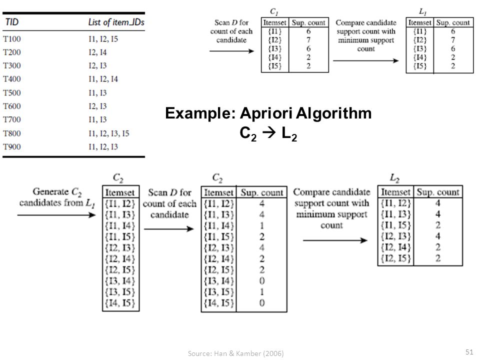 Apriori Algorithm Source Code In C
