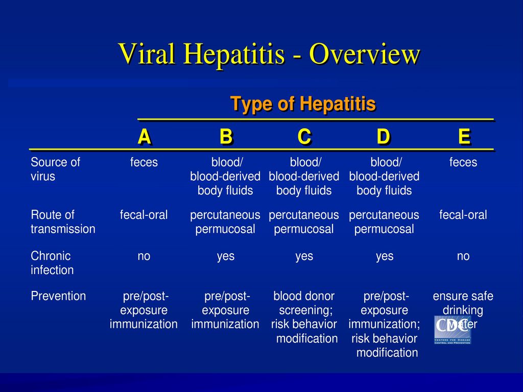 Acute Viral Hepatitis Clinical Presentation Dignosis Ppt Download