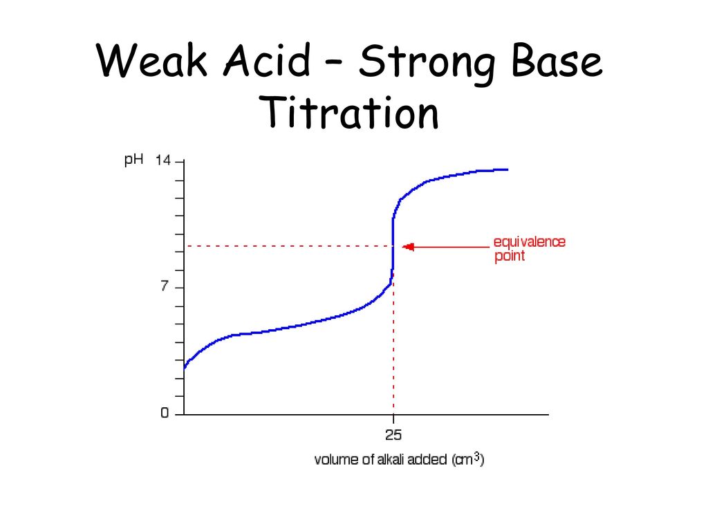 Of A Weak Base Titration Of A Weak Base Titration