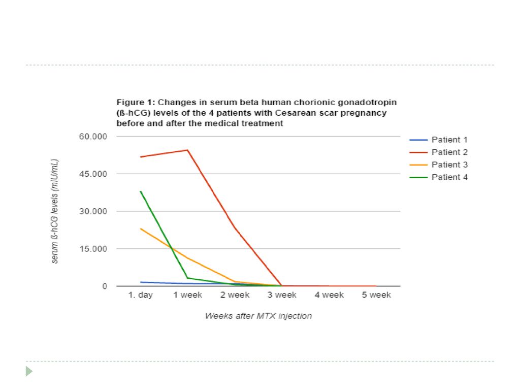 Systemic Methotrexate Is A Safe And Effective Method In The Management