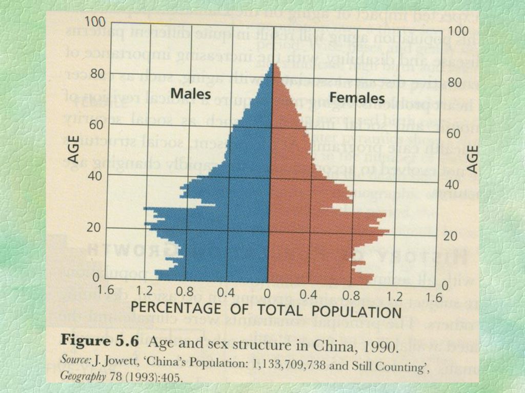 Population Pyramids And The Demographic Transition Ppt Download
