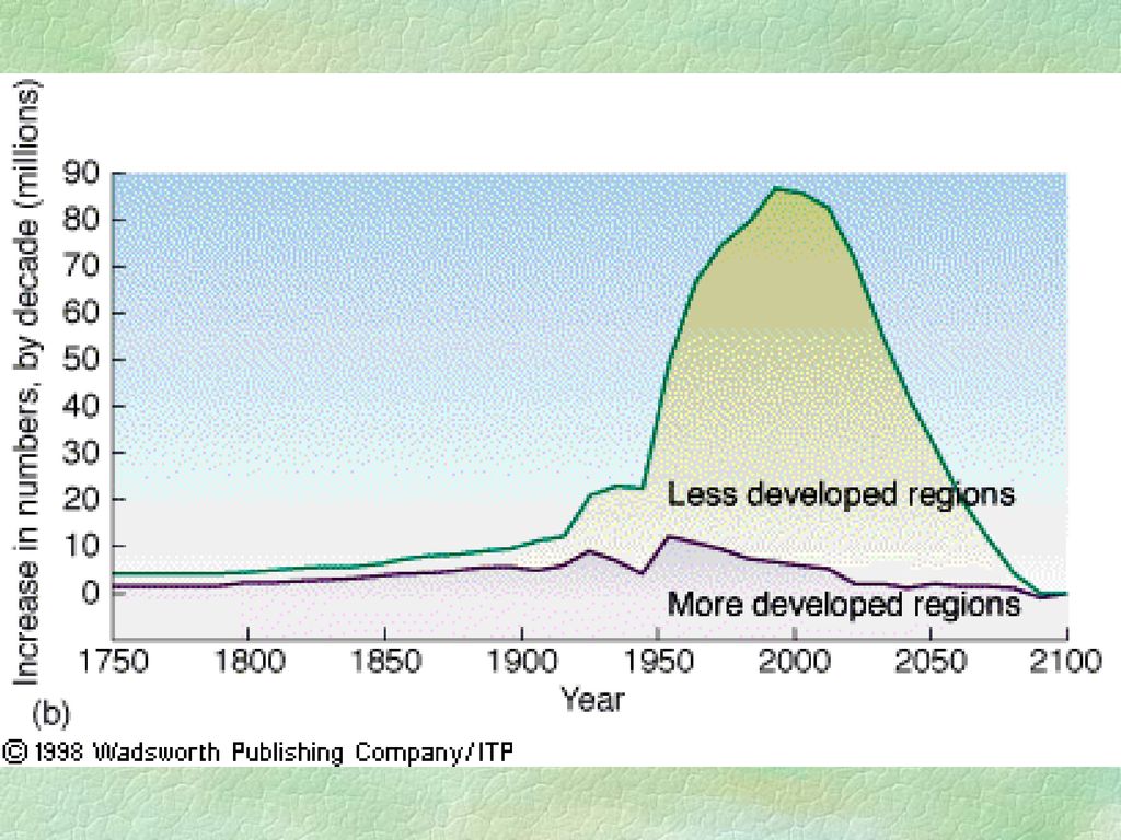 Population Pyramids And The Demographic Transition Ppt Download