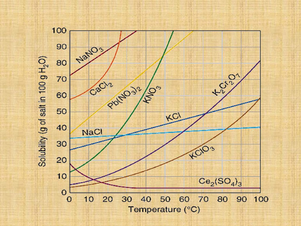 Reading Solubility Curves Ppt Download