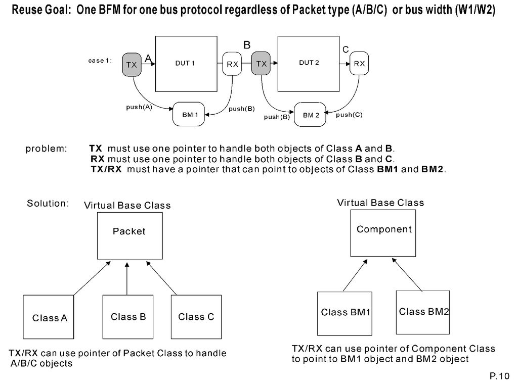 Object Oriented Testbench Architecture Ppt Download