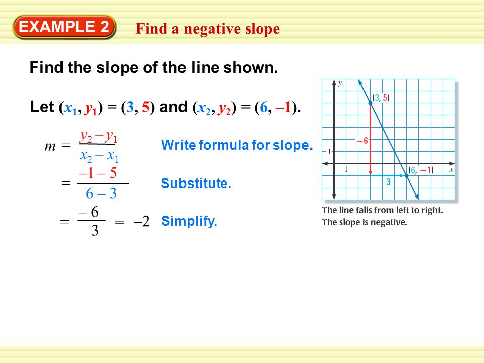 Negative Slope Examples Negative Slope Examples