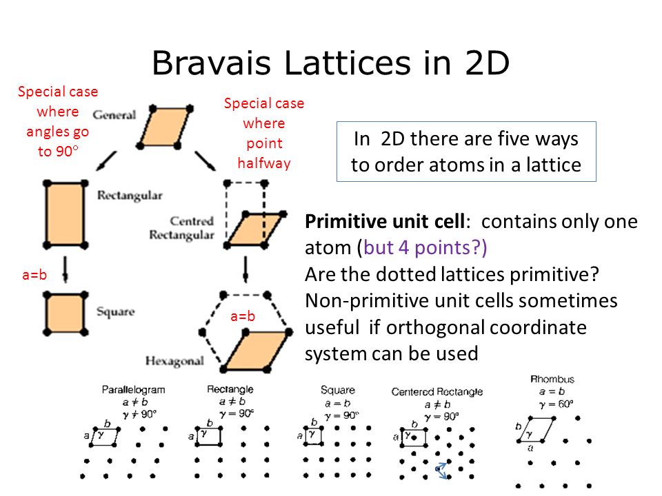 What Are Bravais Lattices Definition Types Examples 57 Off
