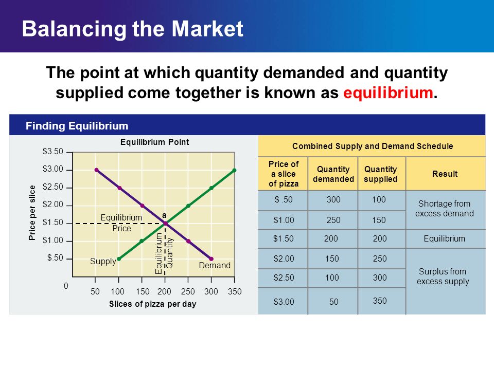 Quantity Demanded And Quantity Supplied Quantity Demanded And Quantity Supplied