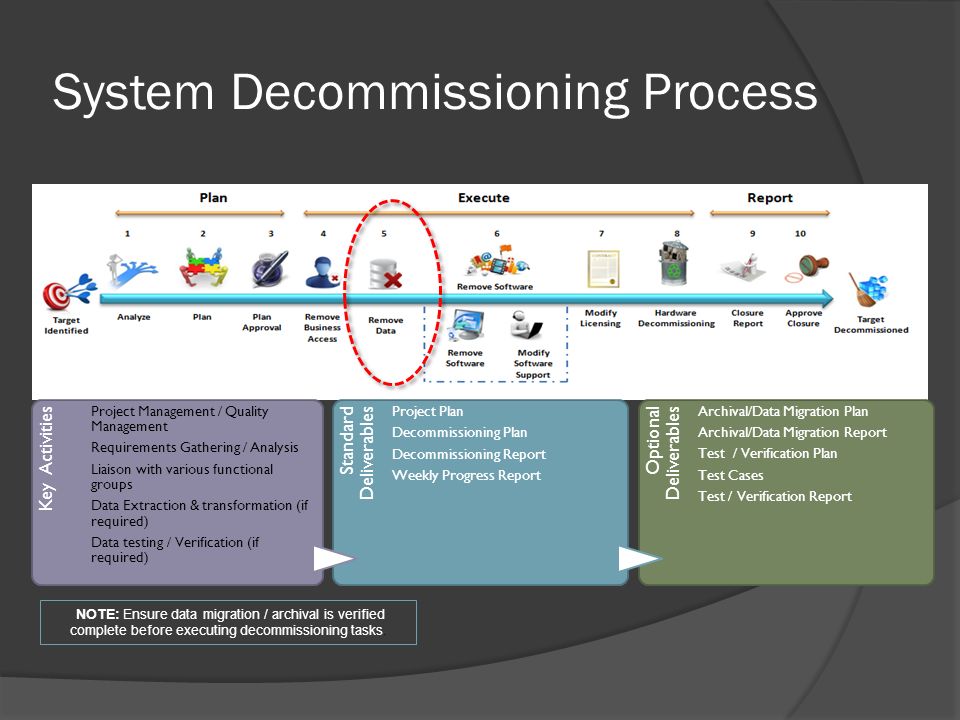 Decommissioning Project Plan Template / Ecio Ppt Sunsetting Strategy V ... Decommissioning Project Plan Template / Ecio Ppt Sunsetting Strategy V ...