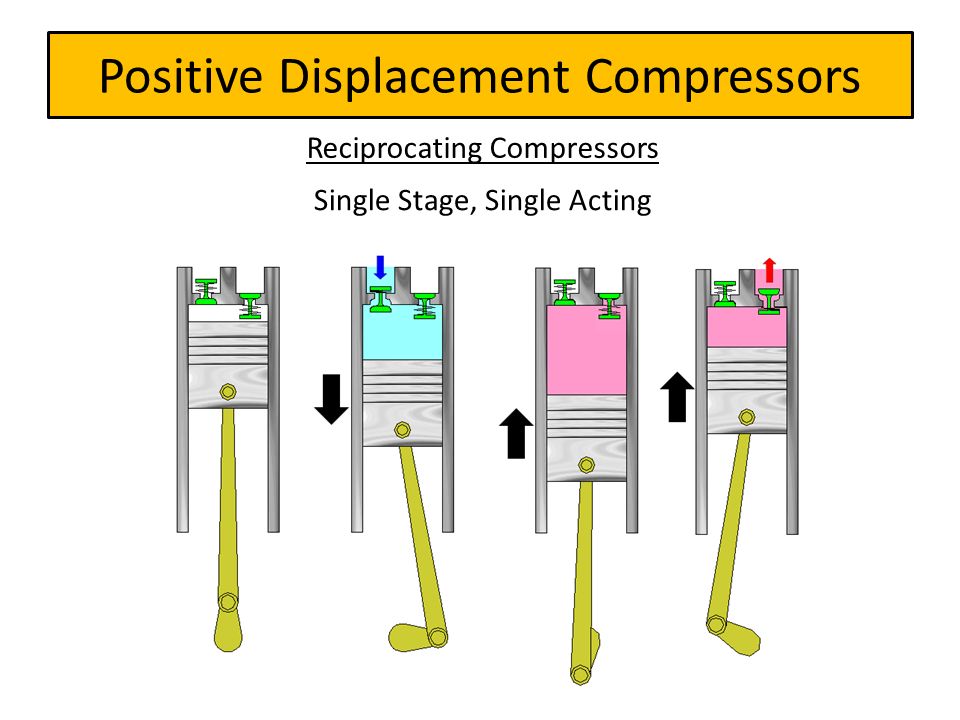 What Is Positive Displacement Compressor? Working Principle And Types ... What Is Positive Displacement Compressor? Working Principle And Types ...