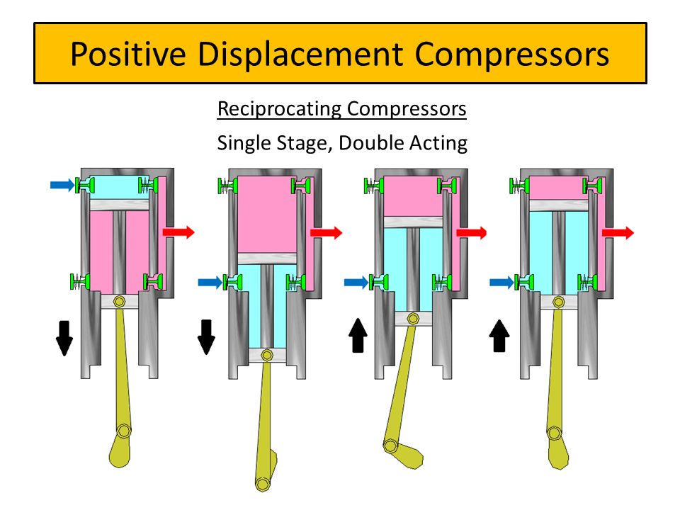 What Is Positive Displacement Compressor? Types Of Positive, 57% OFF What Is Positive Displacement Compressor? Types Of Positive, 57% OFF