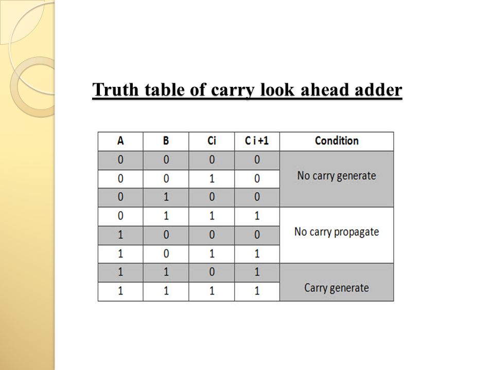 În jurul frustrant comedie carry look ahead adder truth table sistem ... În jurul frustrant comedie carry look ahead adder truth table sistem ...