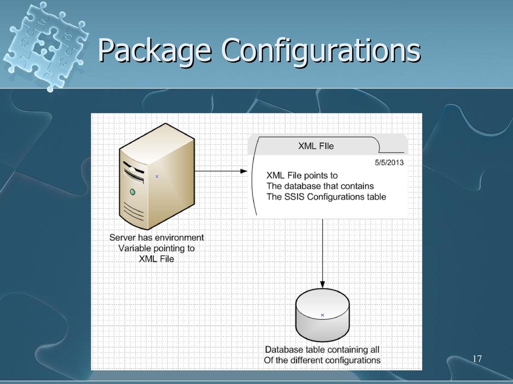 Ssis Templates Configurations And Variables Ppt Download