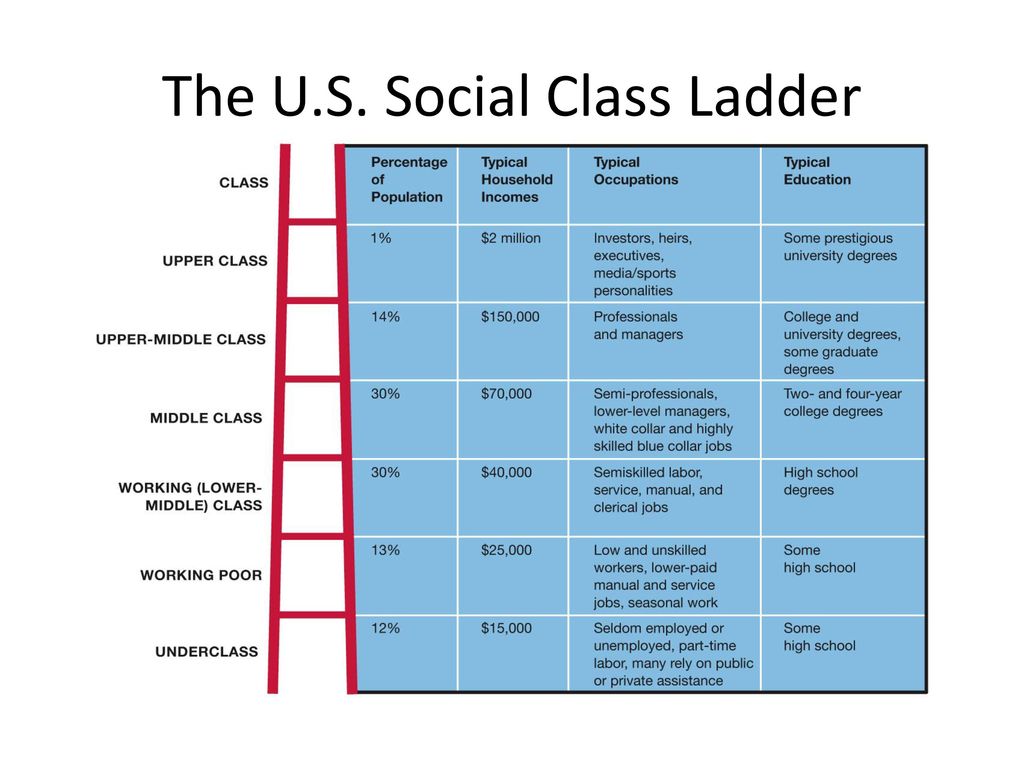 Social Class Ladder