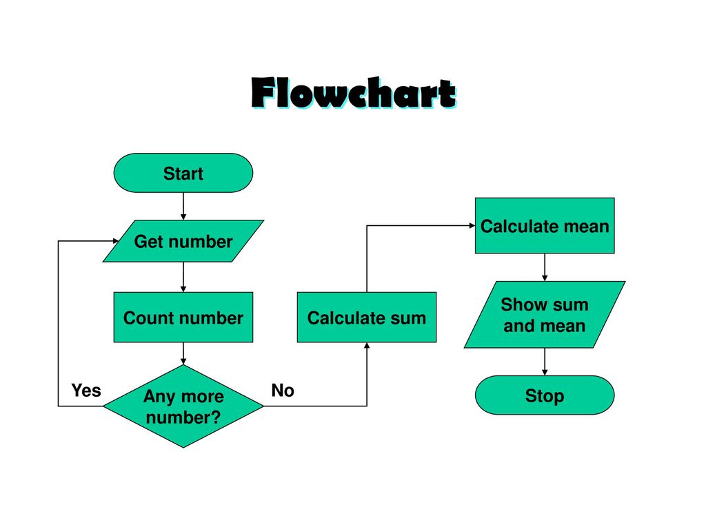 Методика составления блок схем flow chart method Методика составления блок схем flow chart method