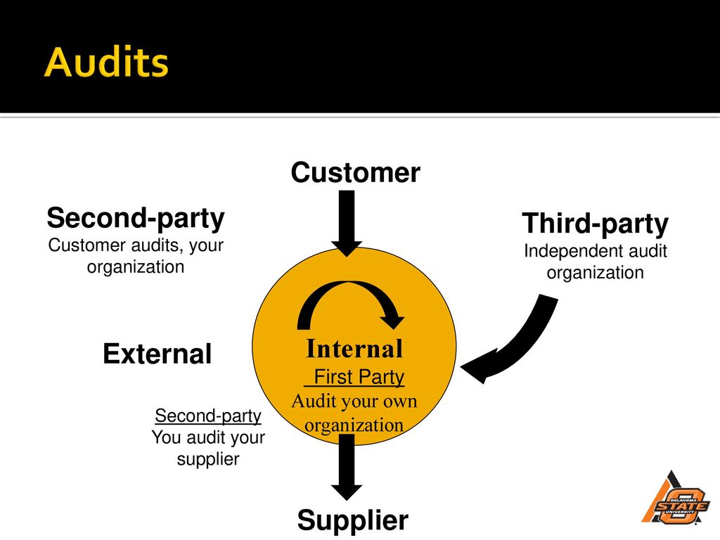 ISO 9001 First, Second Third-Party Audits: The Differences, 51% OFF ISO 9001 First, Second Third-Party Audits: The Differences, 51% OFF