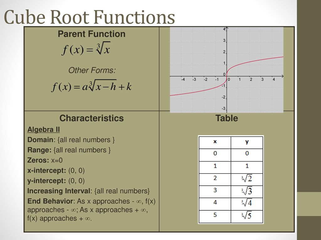 Cube Root Parent Function
