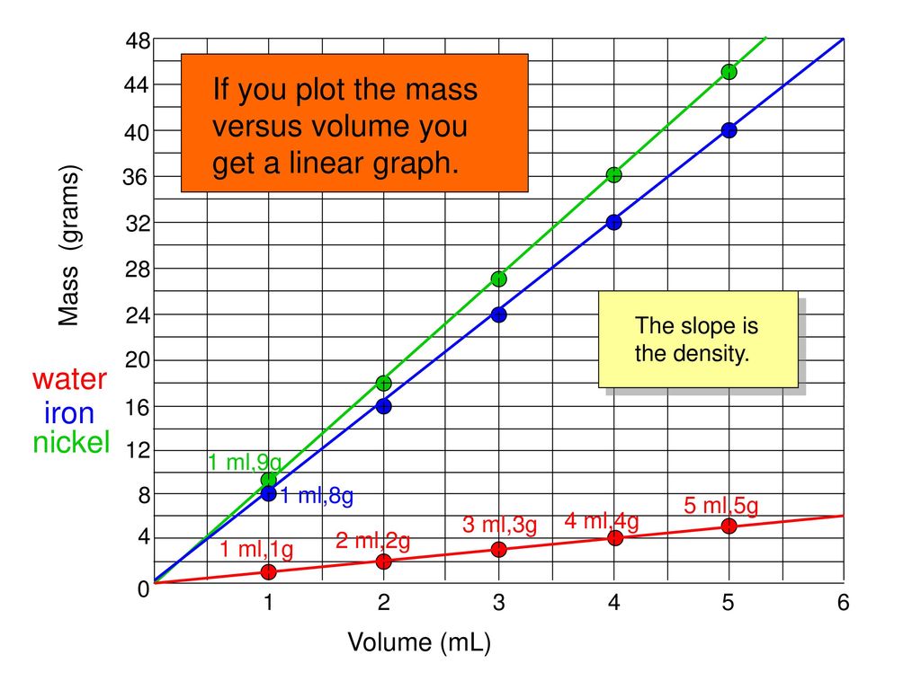 Density Mass Volume Graph Density Mass Volume Graph