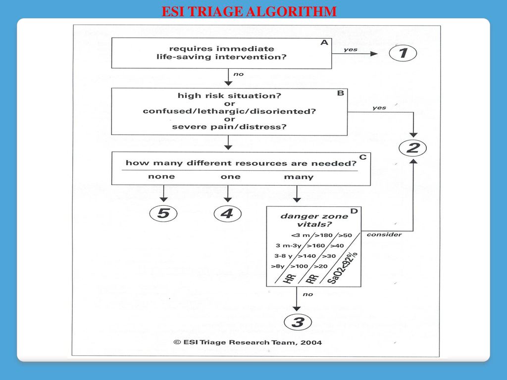 Emergency Severity Index Triage Algorithm Download Sc