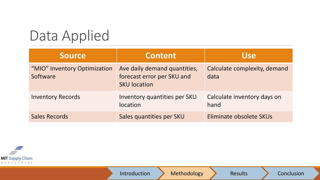 Do Sku And Network Complexity Drive Inventory Levels Ppt Download