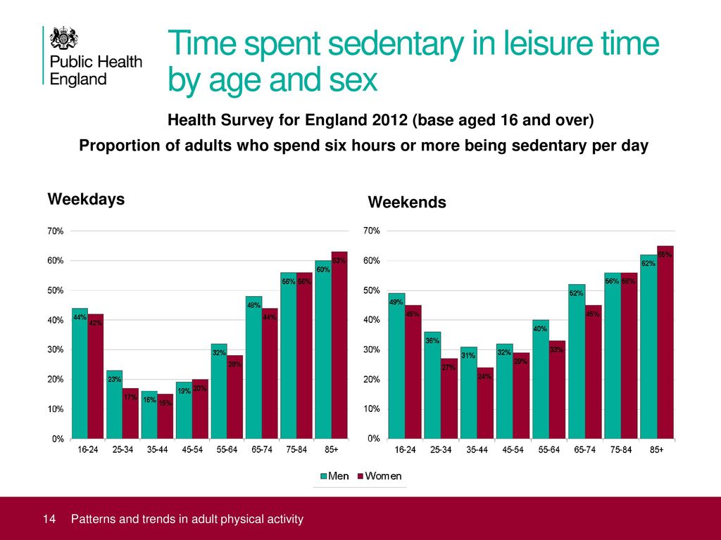 Patterns And Trends In Adult Physical Activity Ppt Download