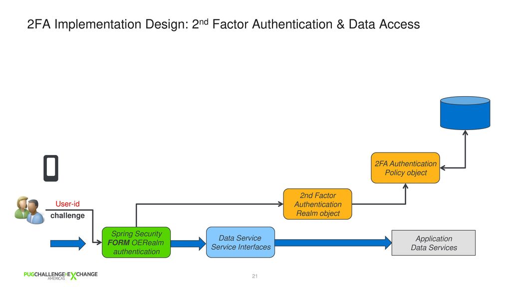 2 Factor Authentication With Pasoe Ppt Download
