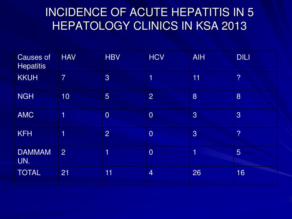 Acute Viral Hepatitis Clinical Presentation Dignosis Ppt Download