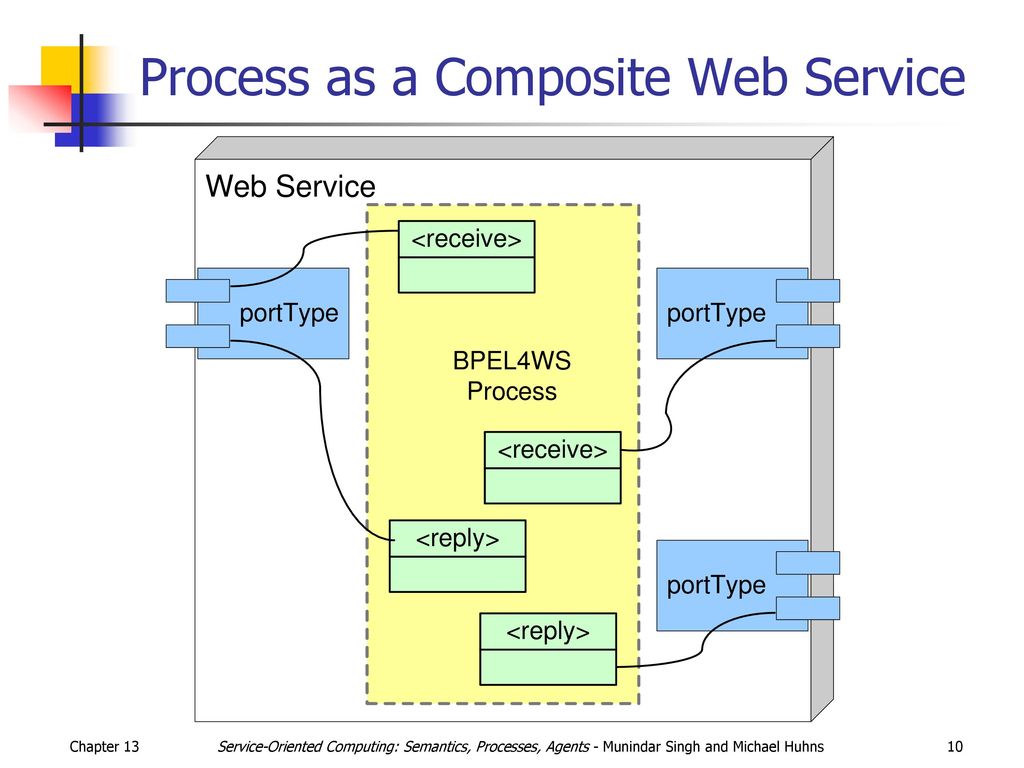 Service Oriented Computing Semantics Processes Agents Ppt Download