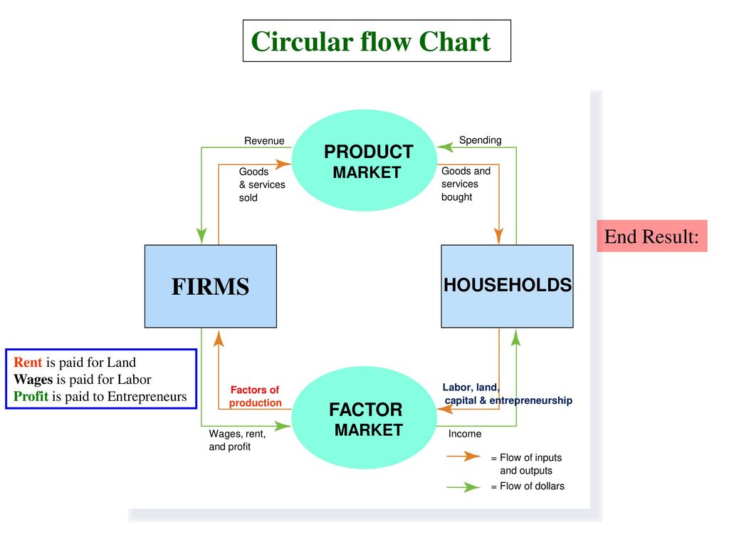 Circular Flow Worksheet - Worksheets For Kindergarten Circular Flow Worksheet - Worksheets For Kindergarten