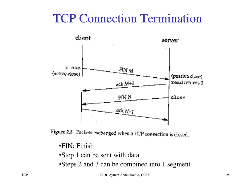 Tcp Connection Termination Diagram Introduction To Networks