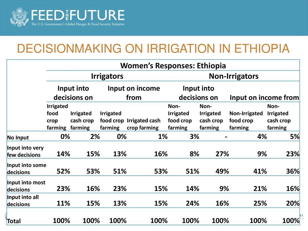 Tapping Irrigations Potential For Womens Empowerment Findings From
