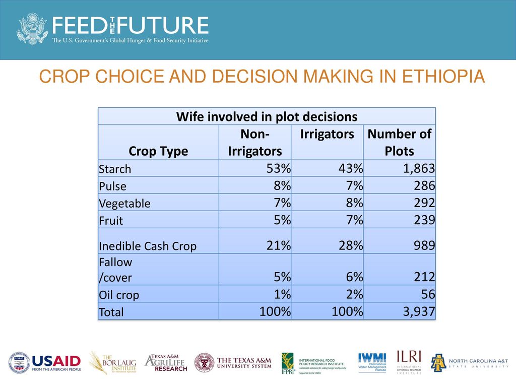 Tapping Irrigations Potential For Womens Empowerment Findings From