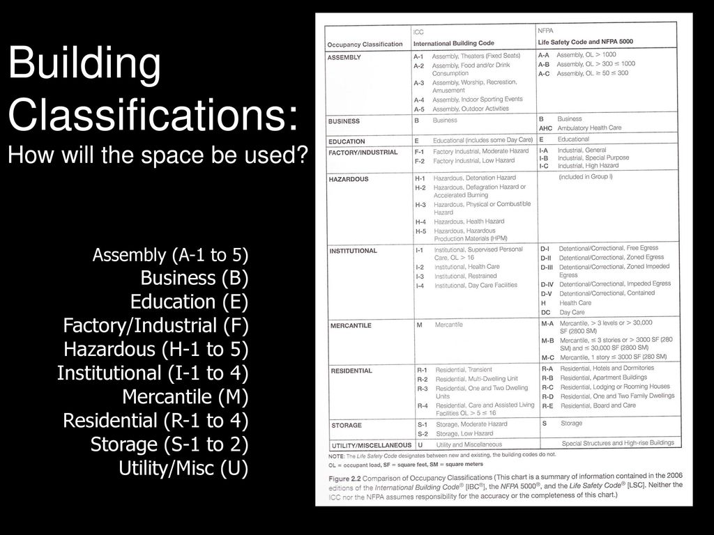 Subchapter 3: Occupancy And Construction Classification,, 58% OFF Subchapter 3: Occupancy And Construction Classification,, 58% OFF