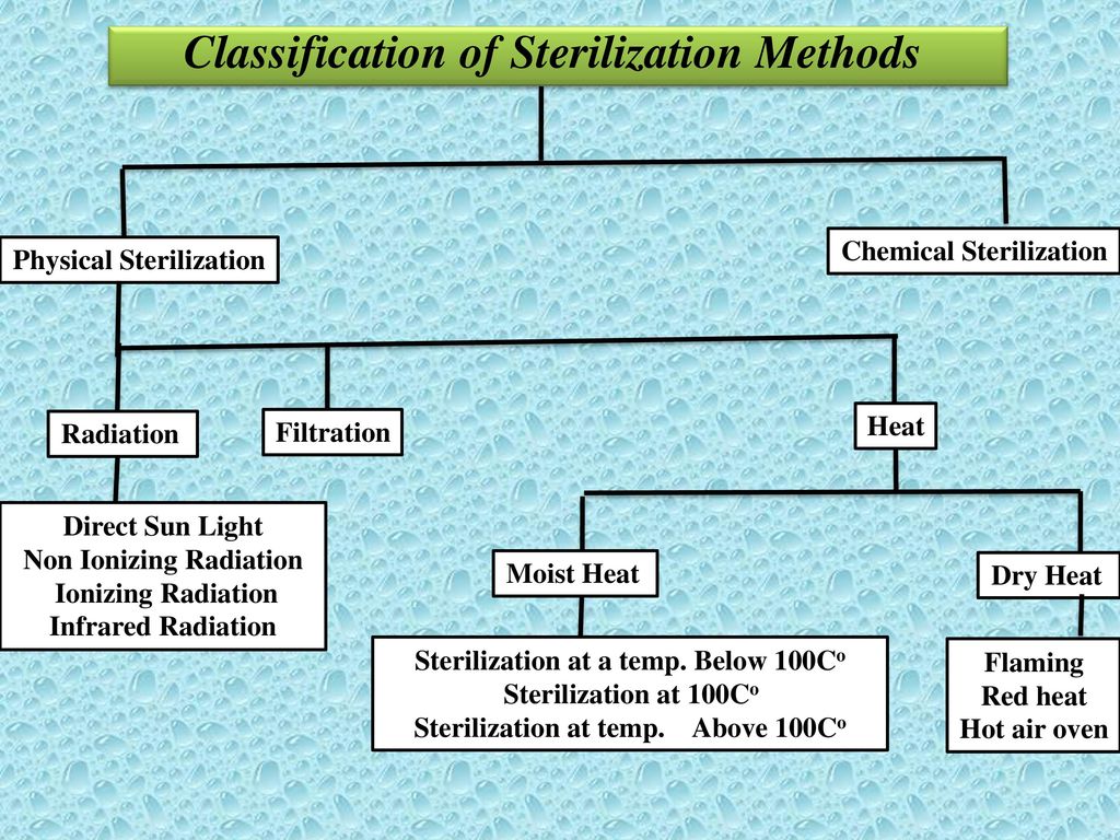 Different Types Of Sterilization Process, 54% OFF Different Types Of Sterilization Process, 54% OFF