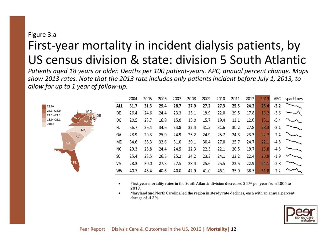 Figure 3 1 First Year Mortality Rates In Incident Dialysis Patients By