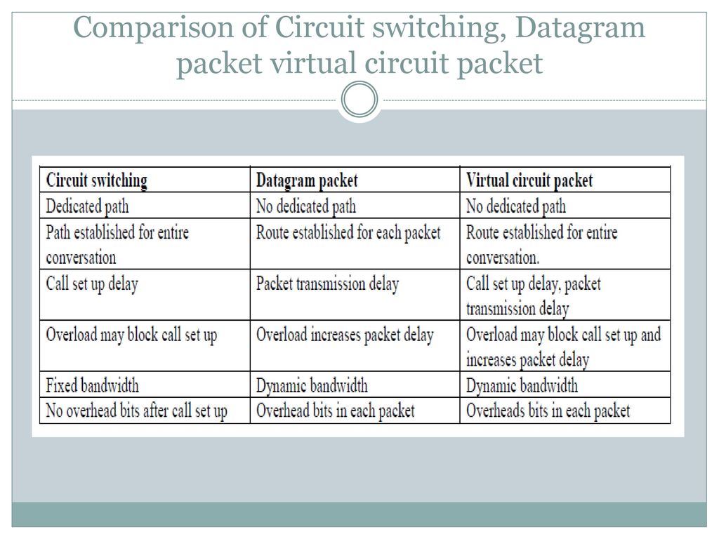 Virtual Circuit Packet Switching Virtual Circuit Packet Switching