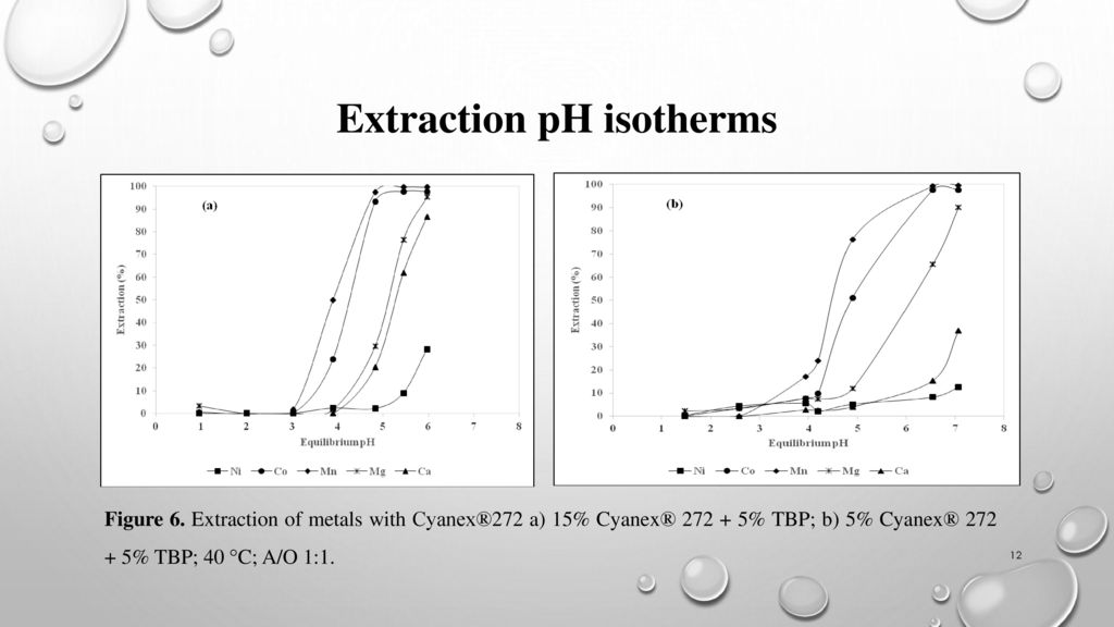 Solvent Extraction Of Nickel And Cobalt From Caldag Laterit Leach