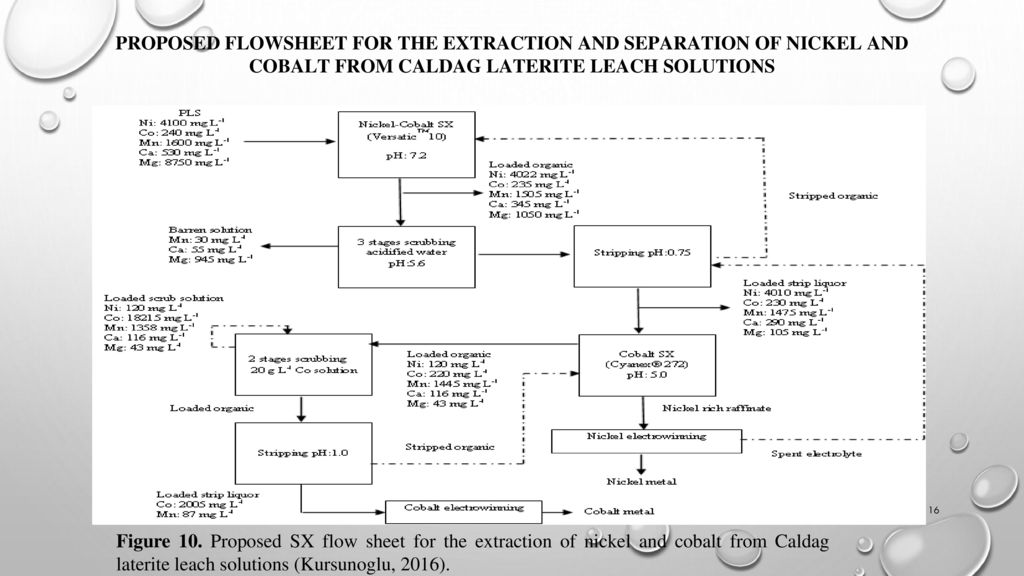 Solvent Extraction Of Nickel And Cobalt From Caldag Laterit Leach