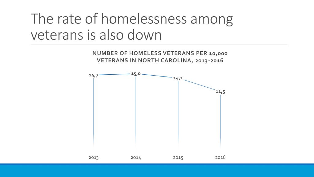 Status Of Veteran Homelessness In North Carolina Ppt Download