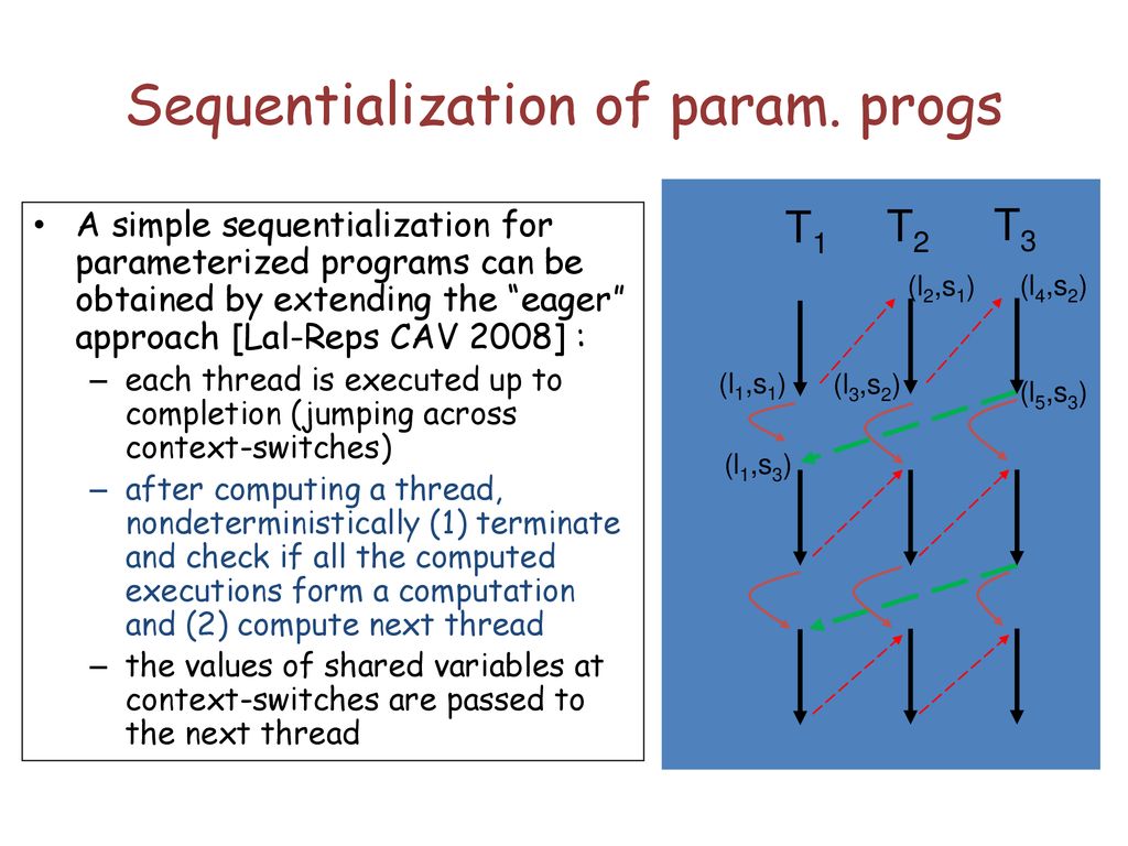 Sequentializing Parameterized Programs Ppt Download
