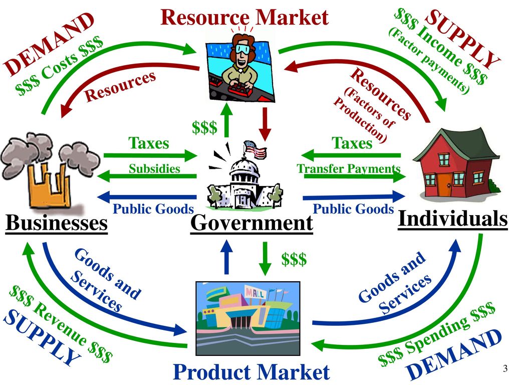 Circular Flow Diagram Circular Flow Diagram