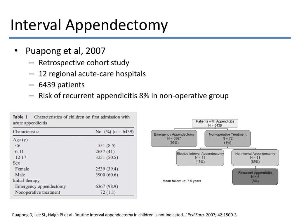 Interval Appendectomy Evaluating The Necessity And Cost Effectiveness