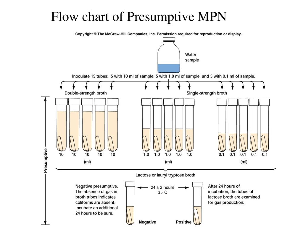 Most Probable Number (MPN) Test For Water Quality, 45% OFF Most Probable Number (MPN) Test For Water Quality, 45% OFF