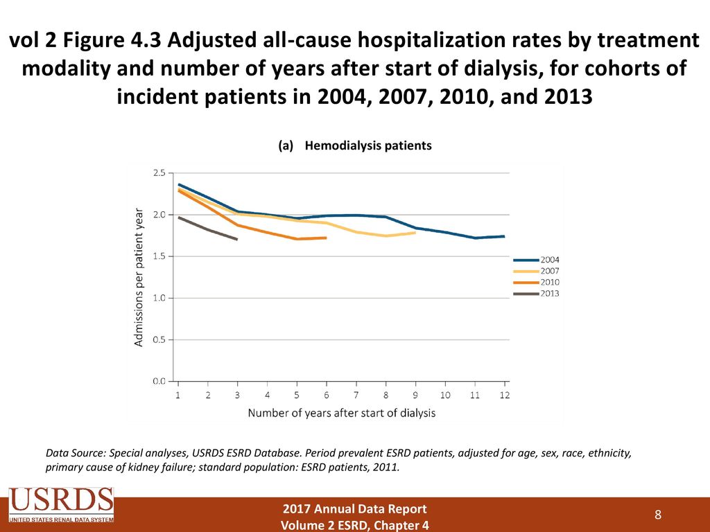 Volume 2 End Stage Renal Disease Chapter 4 Hospitalization Ppt Download