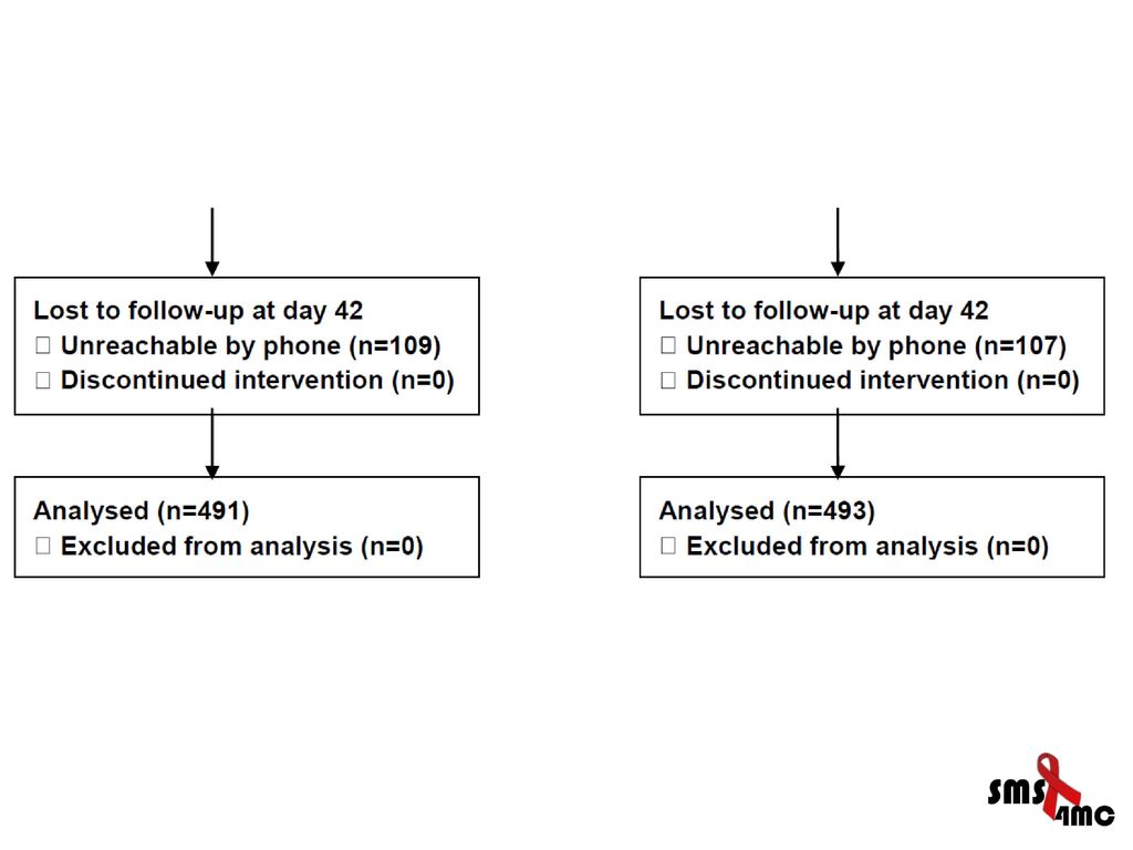 Text Messaging After Adult Male Circumcision Sms4mc A Randomized
