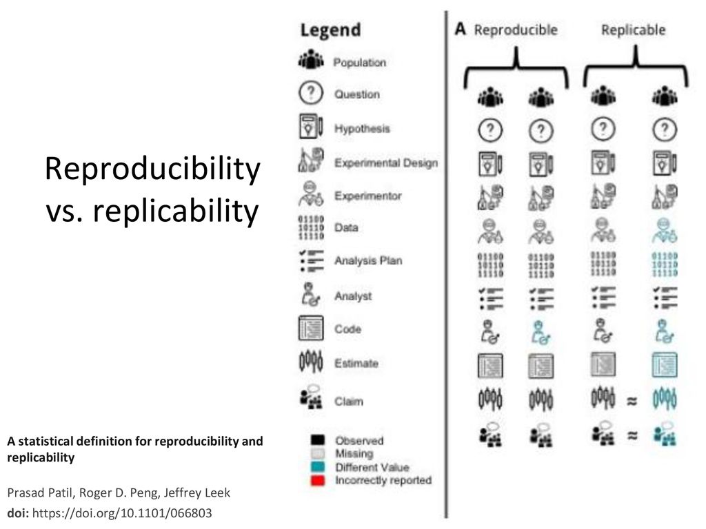 Methods Reproducibility And Results Reproducibility Ppt Download