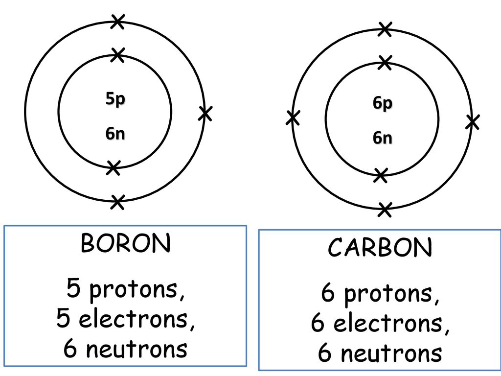 Boron Protons Neutrons Electrons Boron Protons Neutrons Electrons