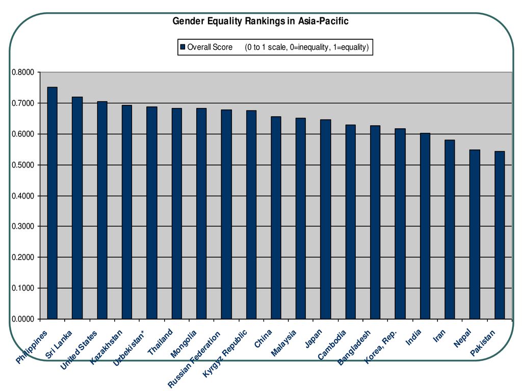 The Concept And Measurement Of Gender Equality Ppt Download