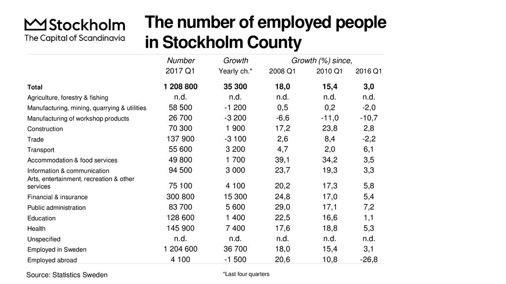 Stockholm Economy Q June Ppt Download