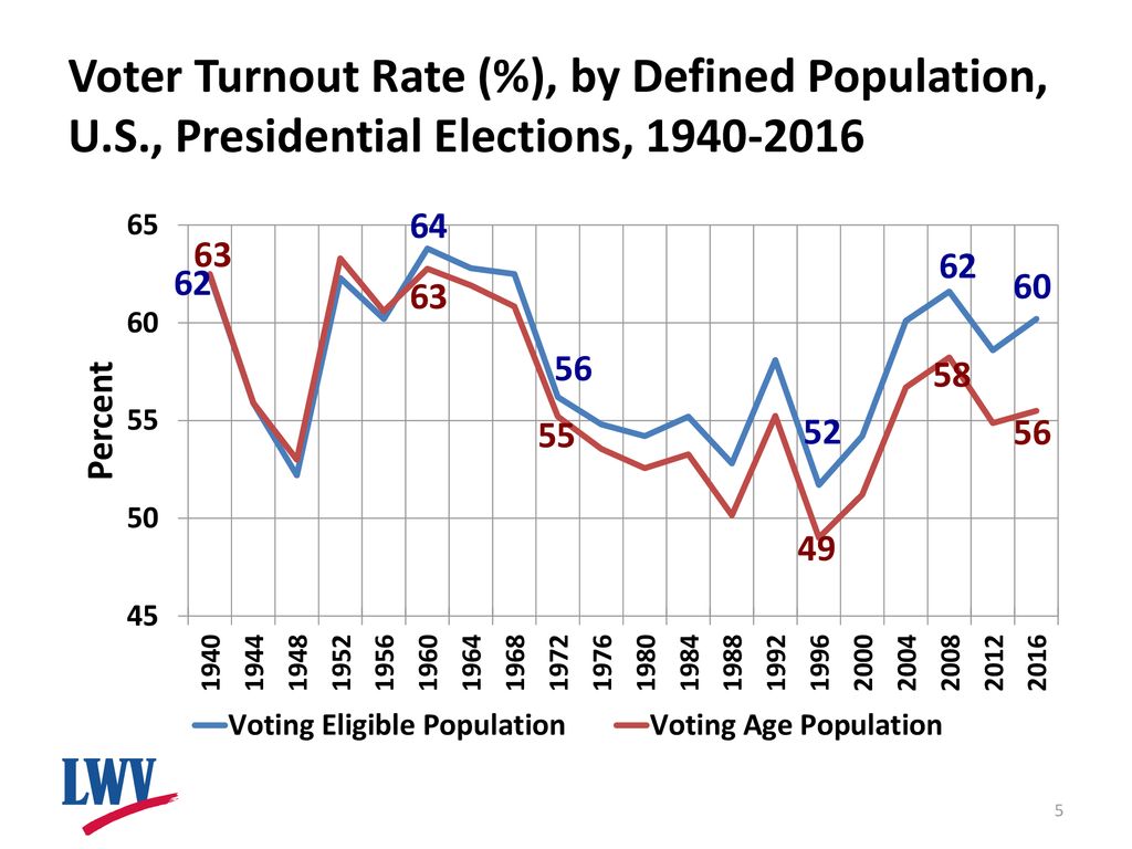 Voter Turnout Overview 2016 Results Ppt Download